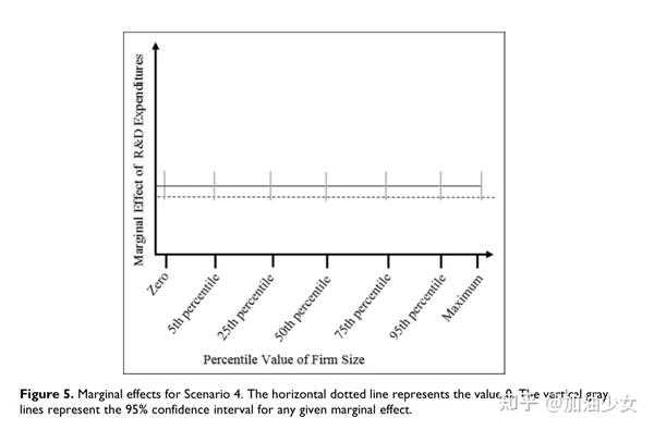 方法文献—A Marginal Effects Approach to Interpreting Main Effects and ...