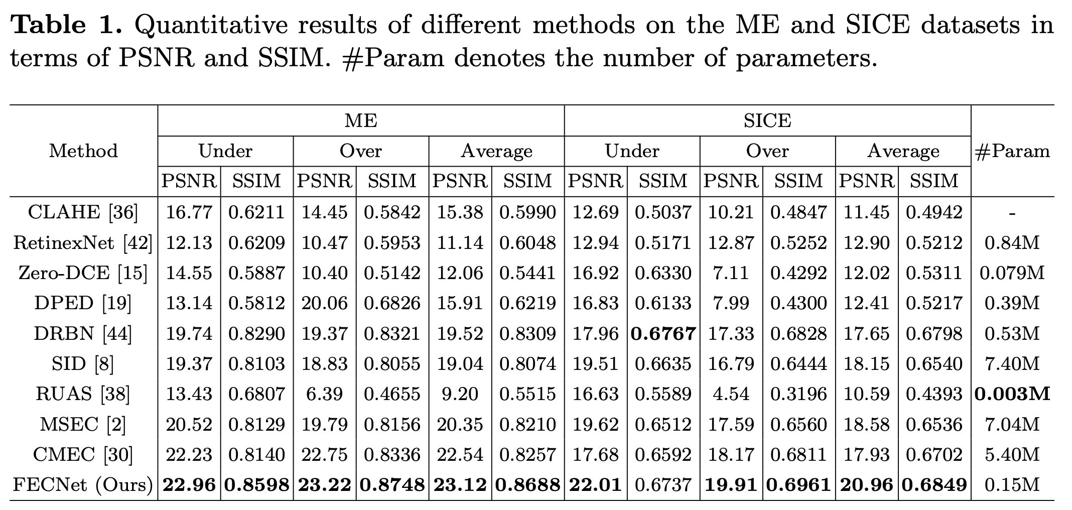 [ECCV2022]Deep Fourier-based Exposure Correction Network with Spatial-Frequency Interaction - 知乎