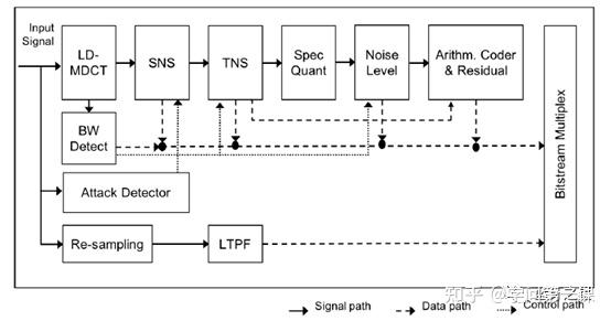 [蓝牙系列] 蓝牙LC3（低复杂度编解码器）详解 - 知乎