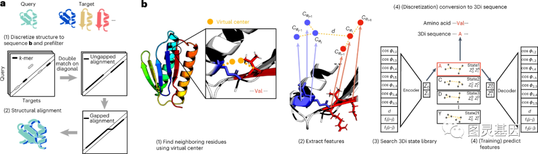 Nat Biotech | AI实现快速精准地搜索蛋白质结构 - 知乎