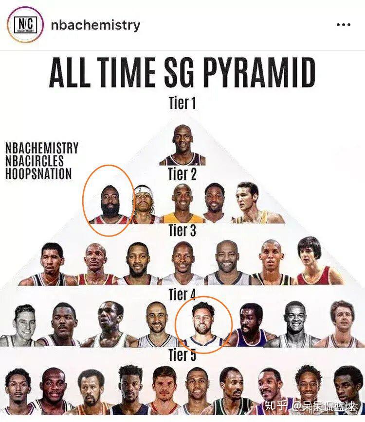 美媒排NBA分卫金字塔，科比哈登同一档，汤普森被看衰 - 知乎