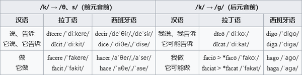 西班牙语历史 / History of the Spanish language - 知乎