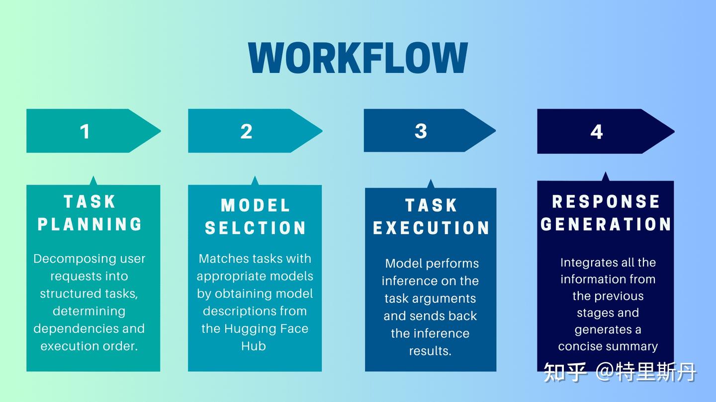 多模态LLM系列调研 - 5 | mPLUG-Owl2、PaLI、COMM、HuggingGPT - 知乎