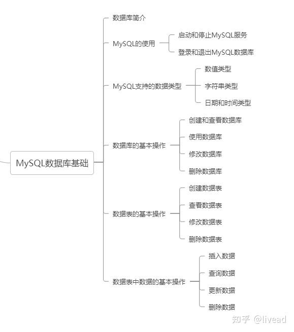 Php从入门到精通—mysql数据库基础—数据库简介、mysql的使用、mysql支持的数据类型、数据库的基本操作、数据表的基本操作、数据表中数据的基本操作 知乎