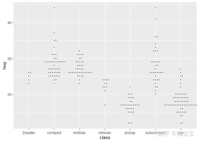 ggbeeswarm 包画蜂群图：一种更优雅的画散点图的方法 - 知乎