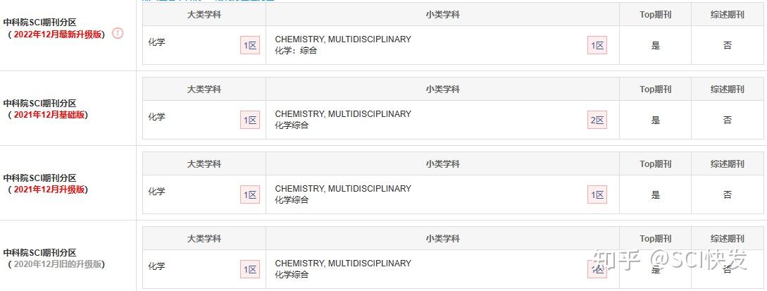 期刊分析| ANGEW CHEM INT EDIT 化学方向 if=16.6 年发文量3000+ - 知乎