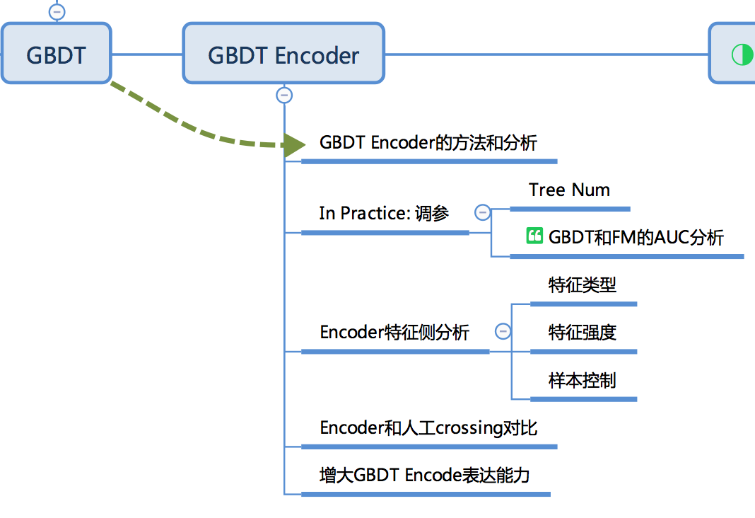CTR预估[十一]: Algorithm-GBDT Encoder - 知乎