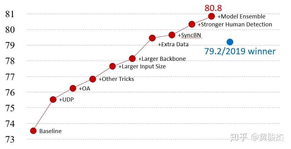 2020 COCO Keypoint Challenge 冠军之路 - 知乎