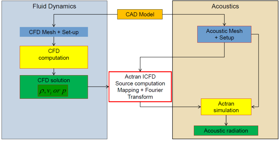 浅析actran气动噪声仿真技术，以圆柱绕流气动噪声仿真为例 - 知乎