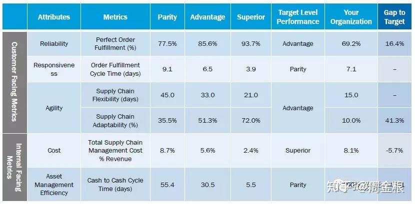 SCOR 牛逼供应链模型，这篇文章说得很透！（转） - 知乎