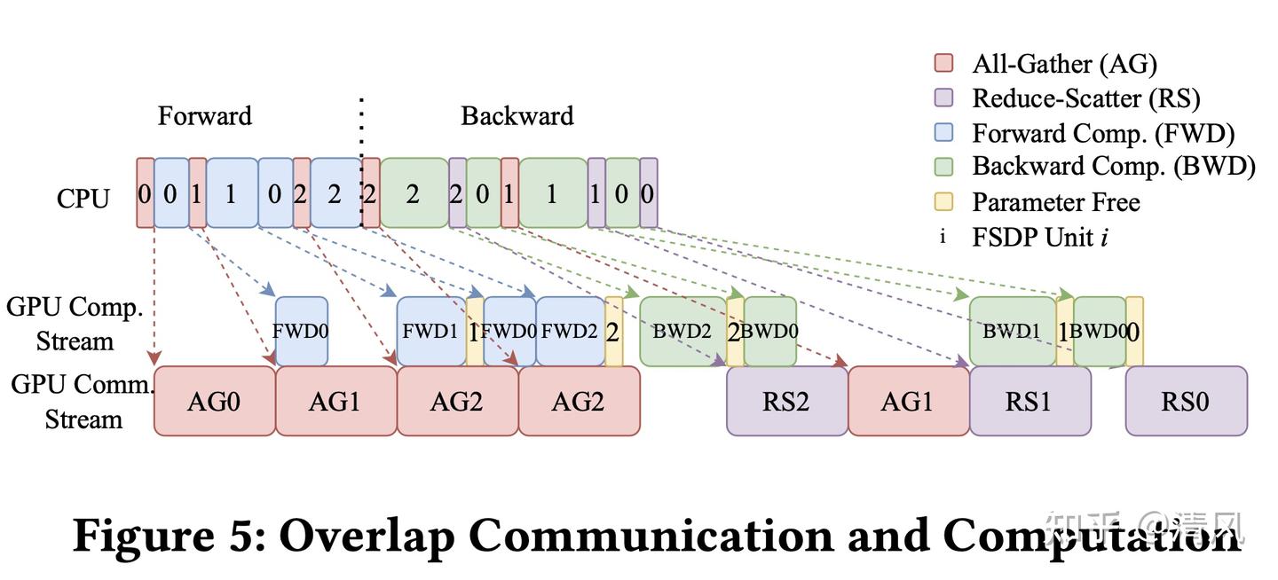 分布式并行训练 FSDP (fully sharded data parallel) - 知乎