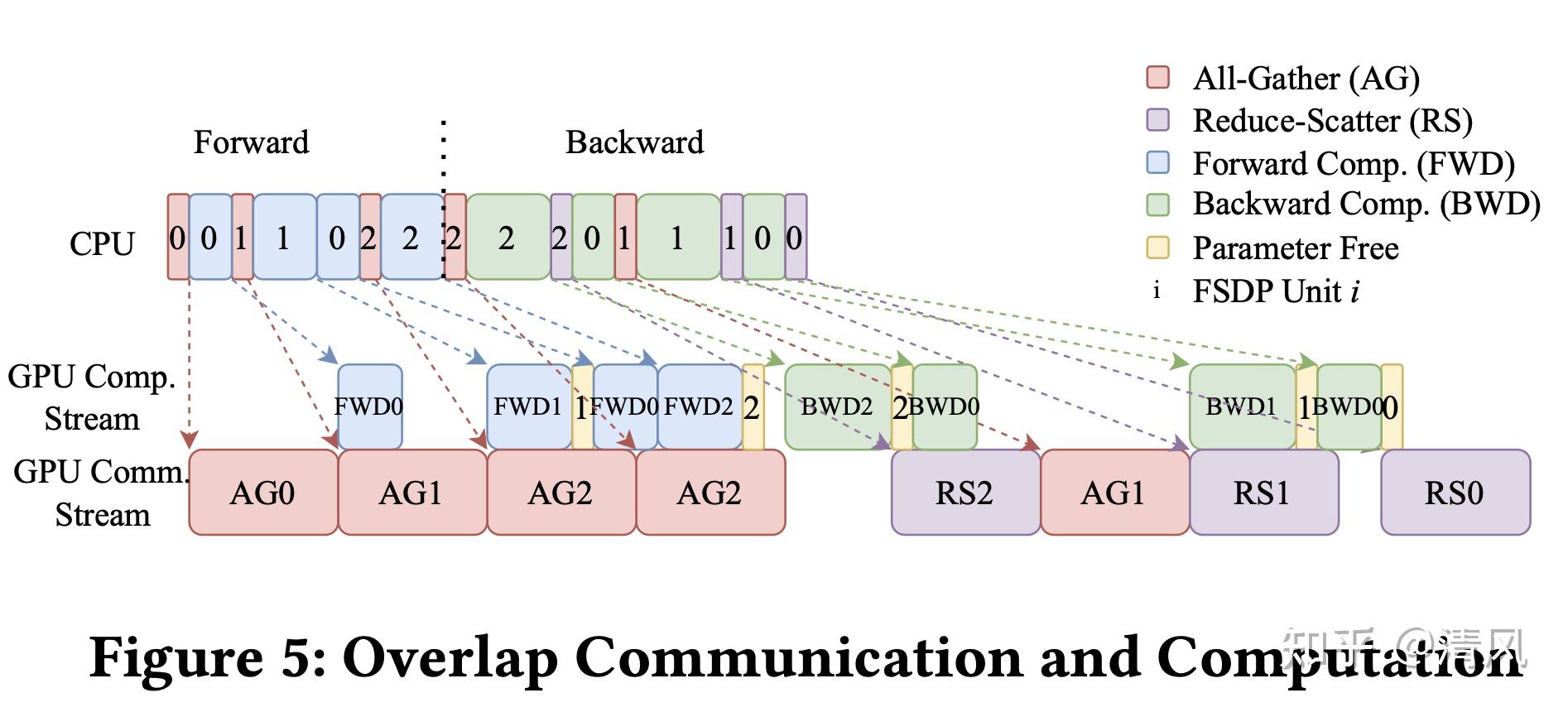 分布式并行训练 FSDP (fully sharded data parallel) - 知乎