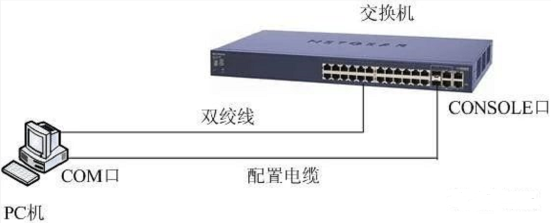 交换机的基本配置方法及VLAN常用命令详解 - 知乎