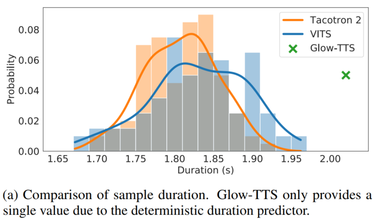 细读经典：VITS，用于语音合成带有对抗学习的条件变分自编码器 - 知乎