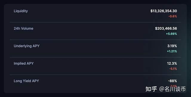 当下Pendle GLP YT的价格是否存在一些机会？ - 知乎