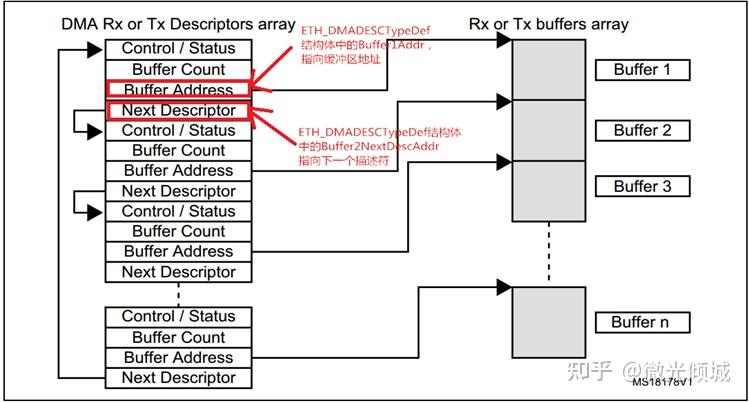 STM32网络之DMA控制器 - 知乎
