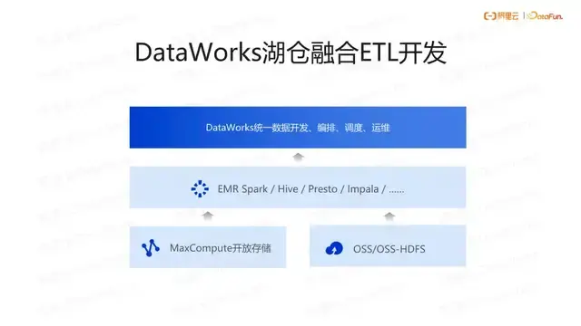 阿里云 DataWorks 湖仓融合数据治理与大模型应用探索 - 知乎