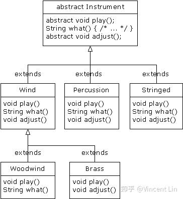 Thinking in Java-抽象类、抽象方法 - 知乎