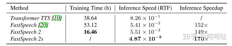 【TTS】1：Transformer-TTS/FastSpeech2学习和代码实战 - 知乎