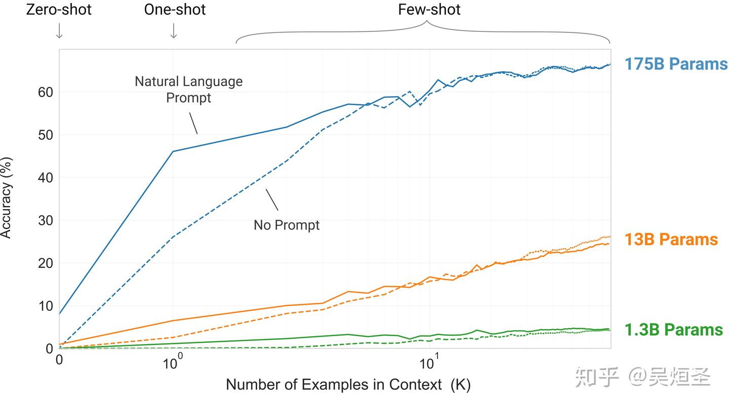 GPT-3阅读笔记：Language Models are Few-Shot Learners - 知乎