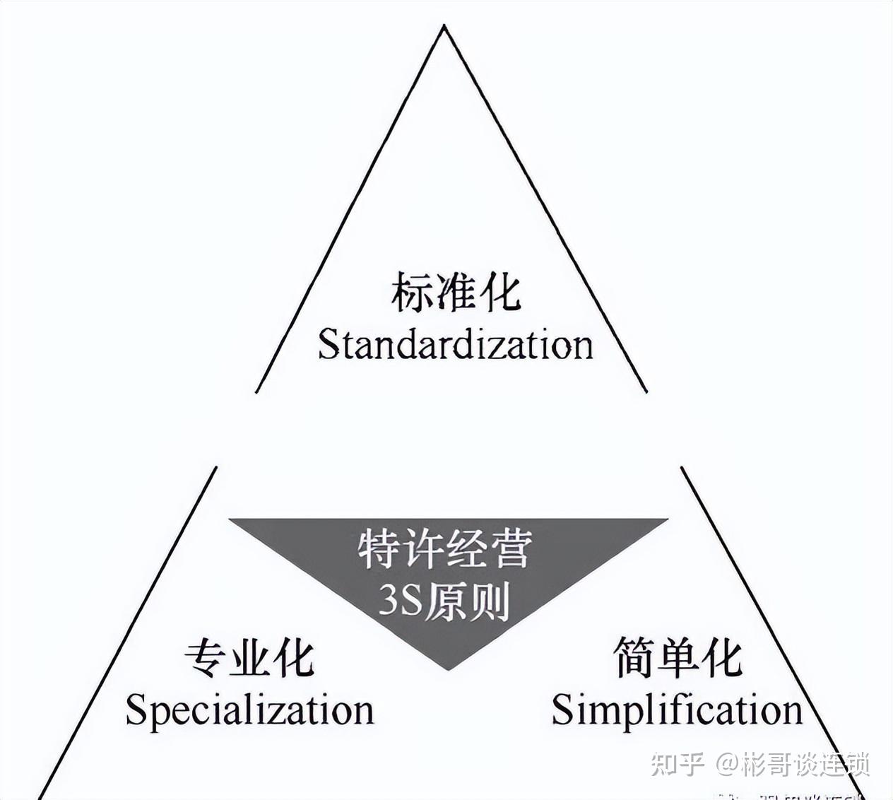 连锁单店模式设计的原则 - 知乎
