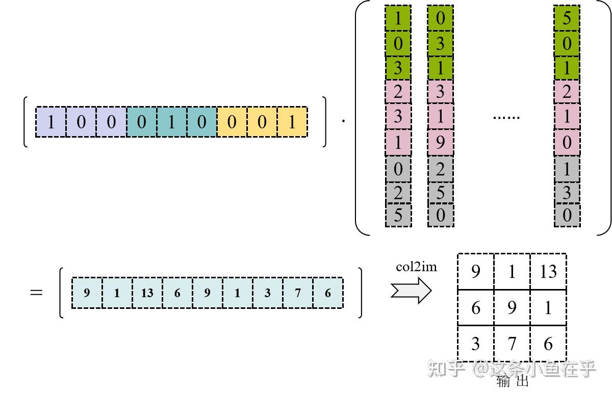 Im2Col算法介绍 - 知乎