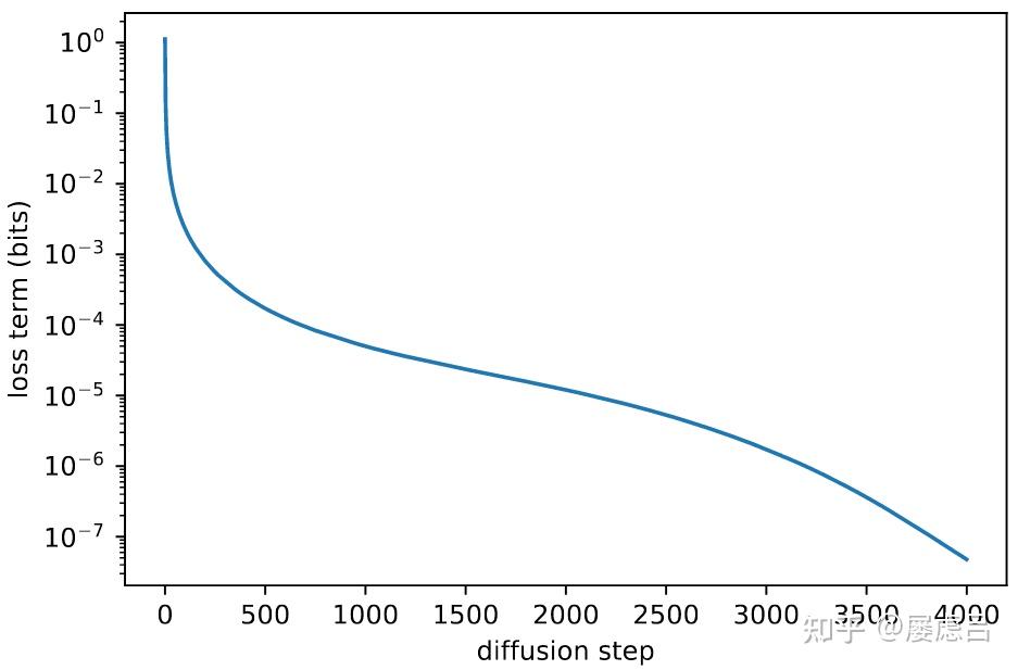 IDDPM（Improved Denoising Diffusion Probabilistic Models） - 知乎