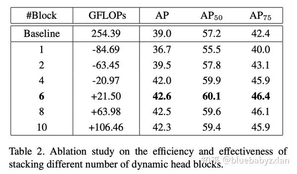 解读Dynamic head - 知乎