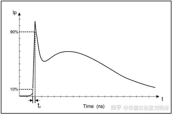 AECQ中的ESD测试 - 知乎