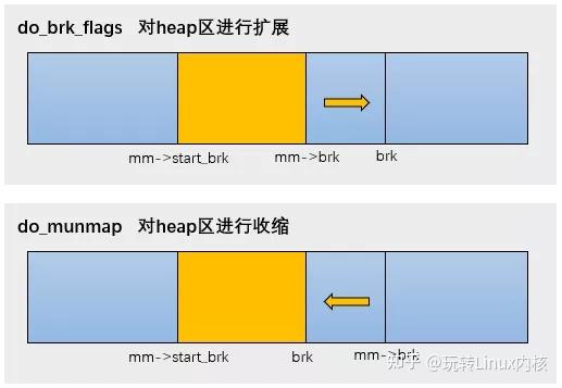 Linux进程的内存管理之malloc和mmap - 知乎