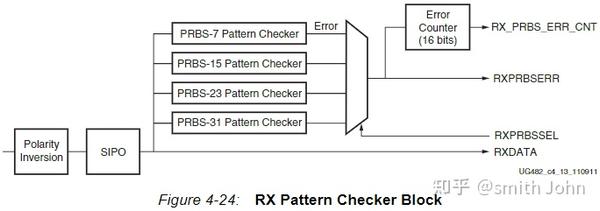 【VIVADO IP】7 Series FPGAs Transceivers Wizard - RX - 知乎