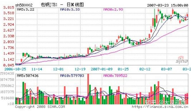 教你炒股票 6：本 ID 如何在五粮液、包钢权证上提款的！ - 知乎