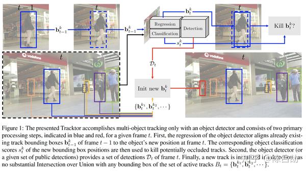 Multi-Object Tracking论文阅读快记 - 知乎