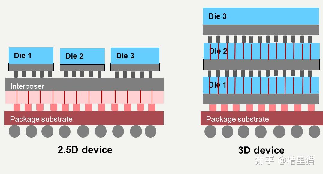 浅聊 3D IC—— （一）3D IC是个什么东西 - 知乎