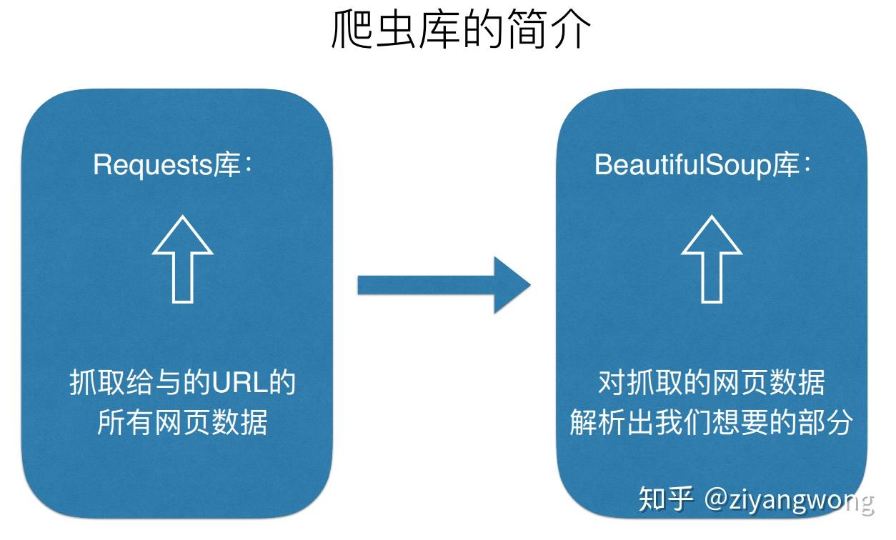 python爬虫基础入门——利用requests和BeautifulSoup - 知乎