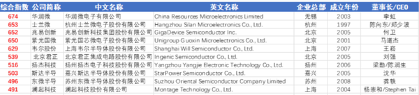中国最优秀的IC设计企业TOP100最新名单出炉！（含传感器10强） - 知乎