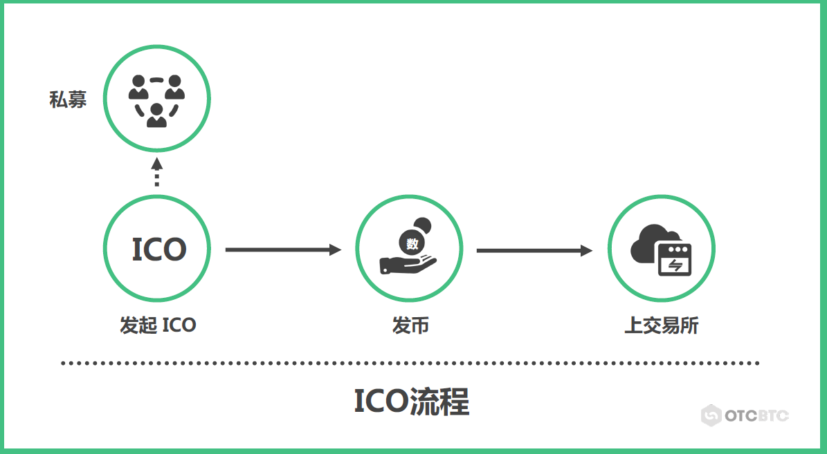 ICO割韭菜套路大揭秘 - 知乎