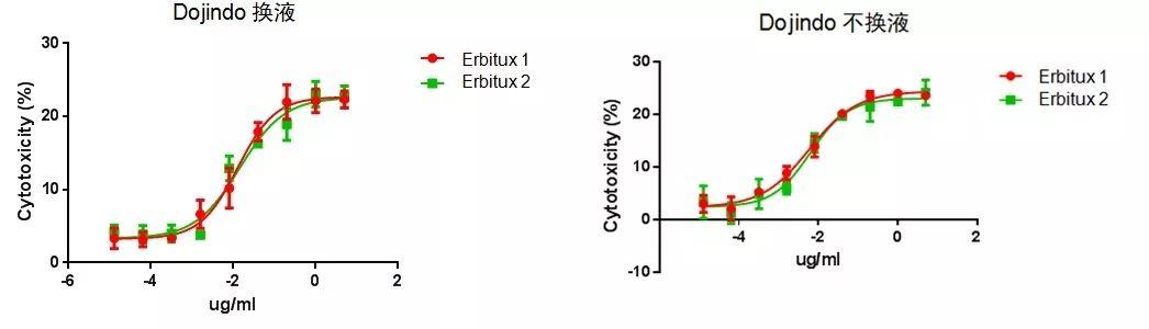 ADCC单抗药物研发之LDH检测 - 知乎