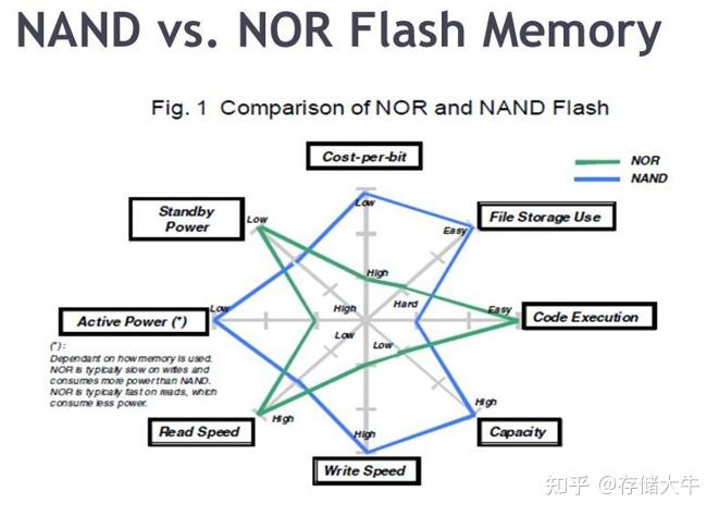 SSD简介（3）- 闪存芯片NOR/NAND/2D/3D - 知乎