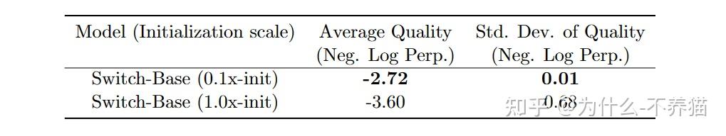 Switch Transformers: Scaling to Trillion Parameter Models with Simple and Efficient Sparsity 精度与 ...