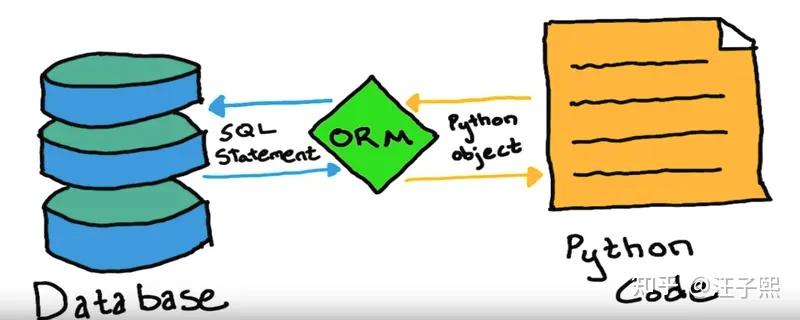 使用 Python 代码连接 Postgresql 知乎 7010