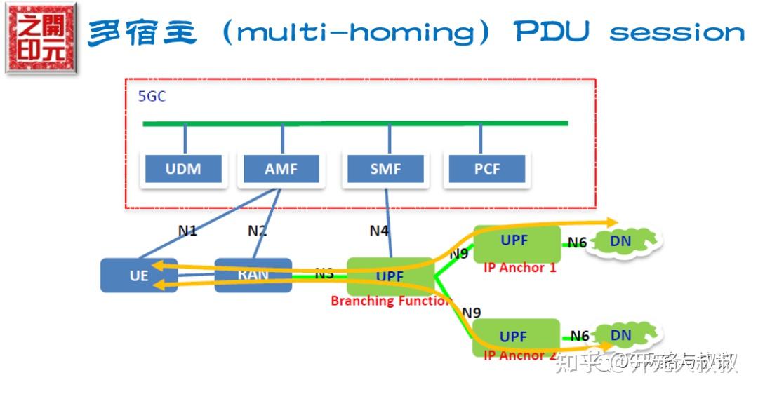 5G PDU Session Release消息流程 - 知乎