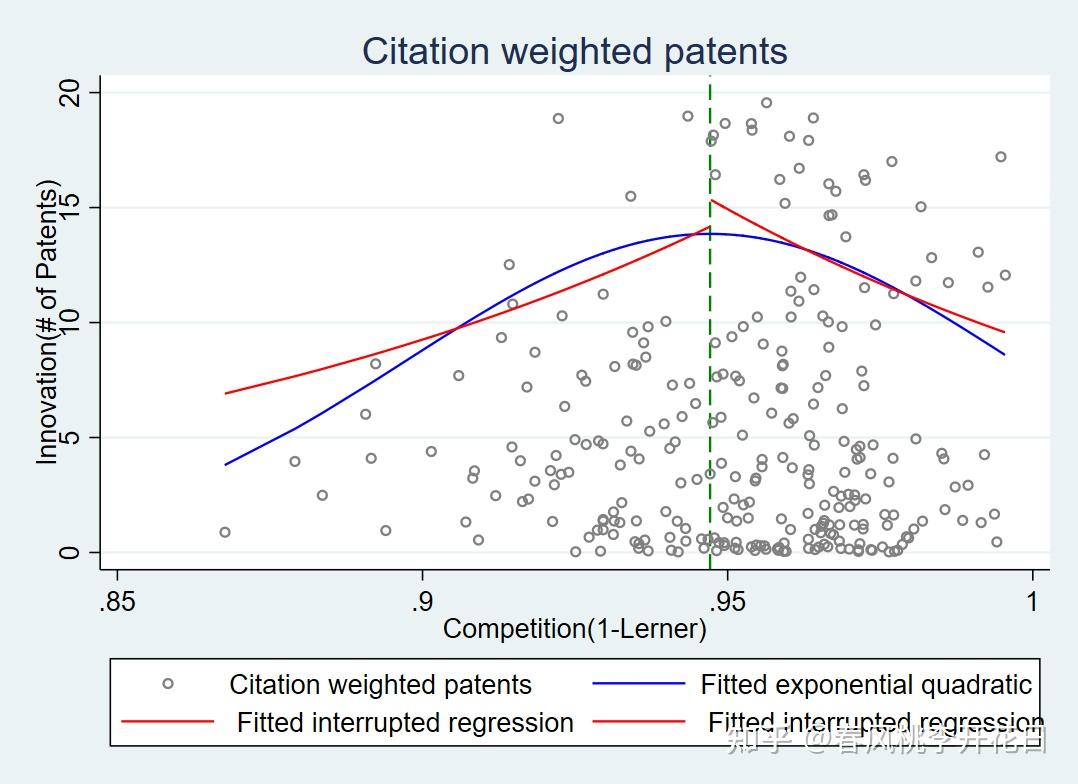 Stata：如何正确检验U型关系的存在 - 知乎