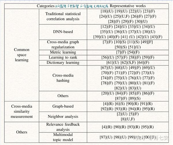 跨模态检索综述 总结 - 知乎