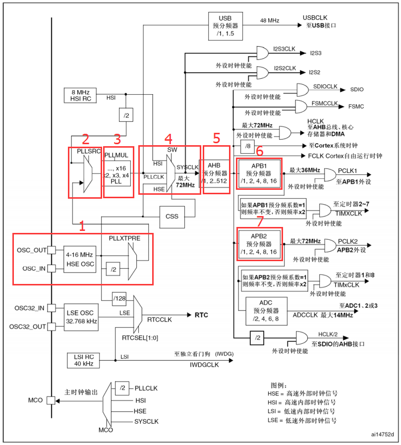 RCC时钟配置实践 - 知乎