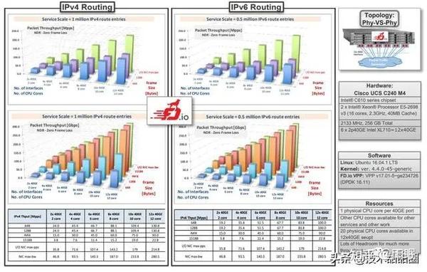 VPP技术简介 - 知乎