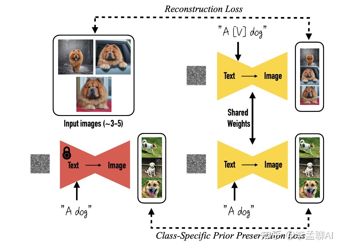 Textual Inversion、DreamBooth、LoRA、InstantID：从低成本进化到零成本实现IP专属的AI绘画模型 - 知乎