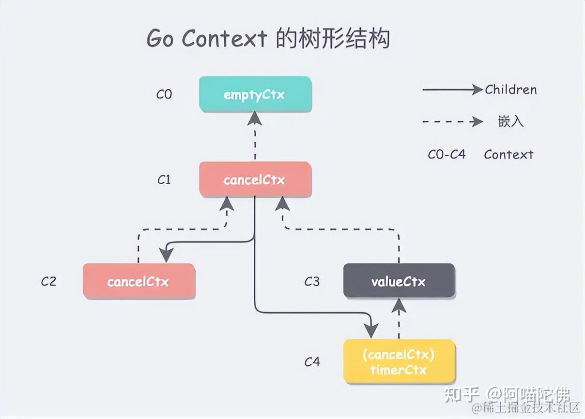 最具研读价值的 Go 源码之一：context 包 - 知乎