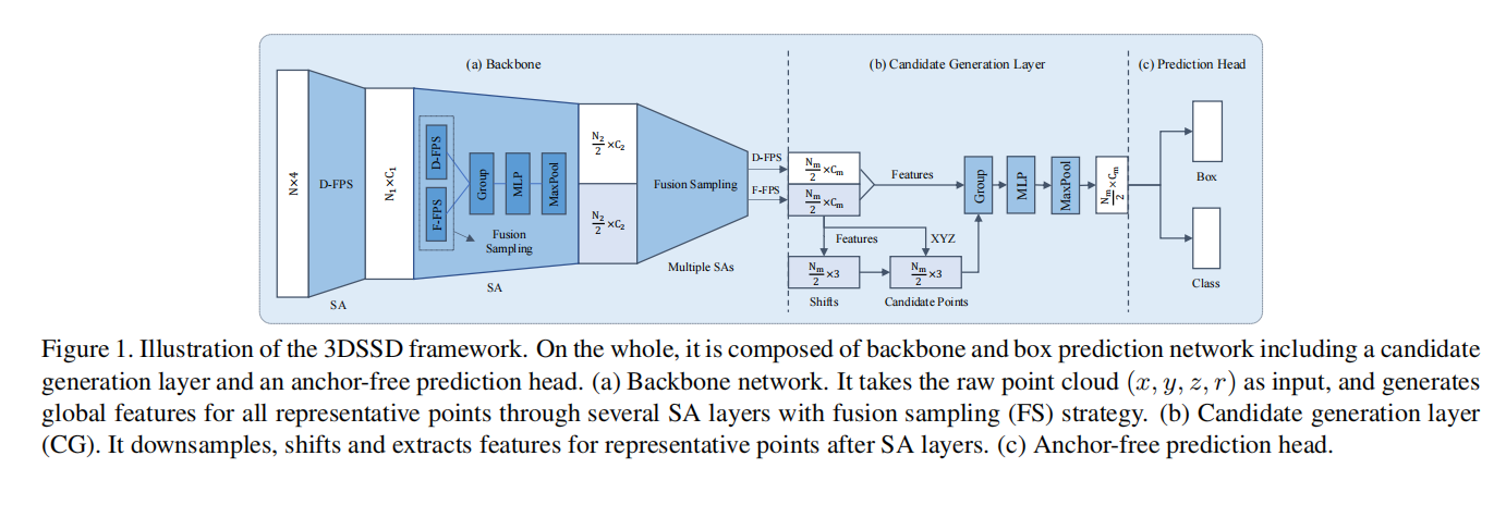 2020 CVPR oral——3DSSD：Point-based 3D Single Stage Object Detector - 知乎