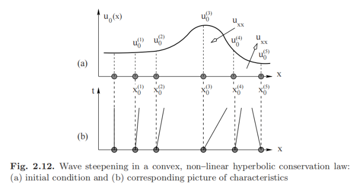 保姆级间断Galerkin方法(5): 守恒律方程和DG理论 - 知乎
